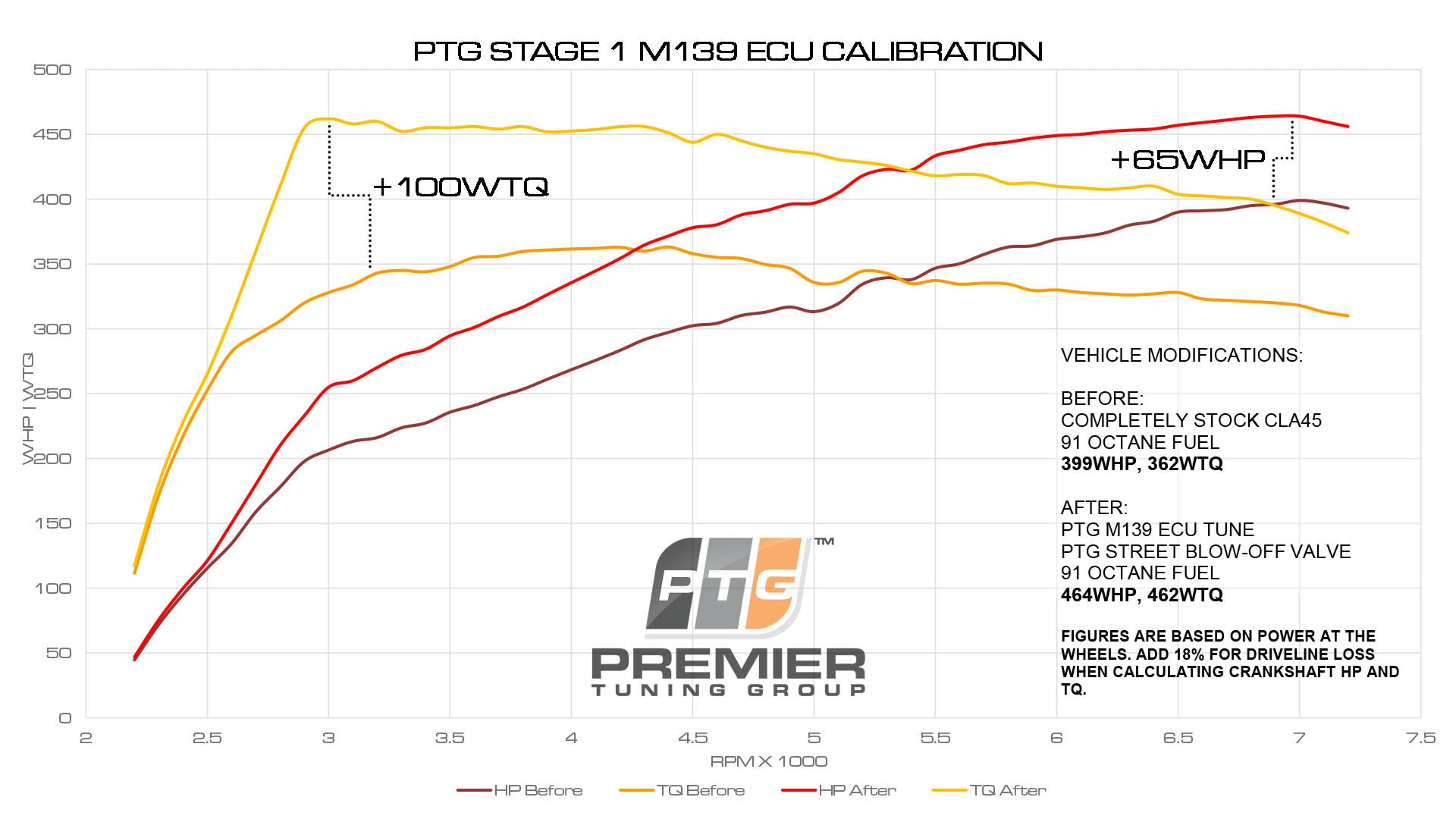 PTG M139 Performance ECU Mercedes-AMG Tune | Premier Tuning Group